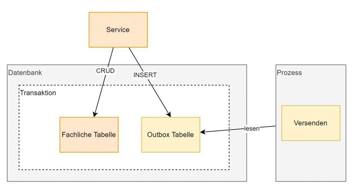 Outbox-Pattern: Concurrent Queue mit Hibernate « intersoft