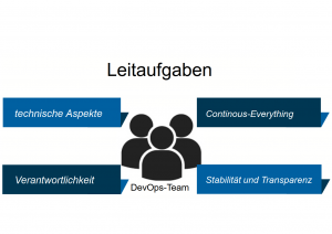 Was ist eigentlich DevOps? « intersoft