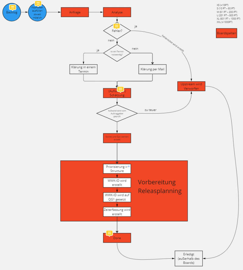 Upstream Kanban Teil 3 - In 5 Schritten zum eigenen Upstream Kanban ...