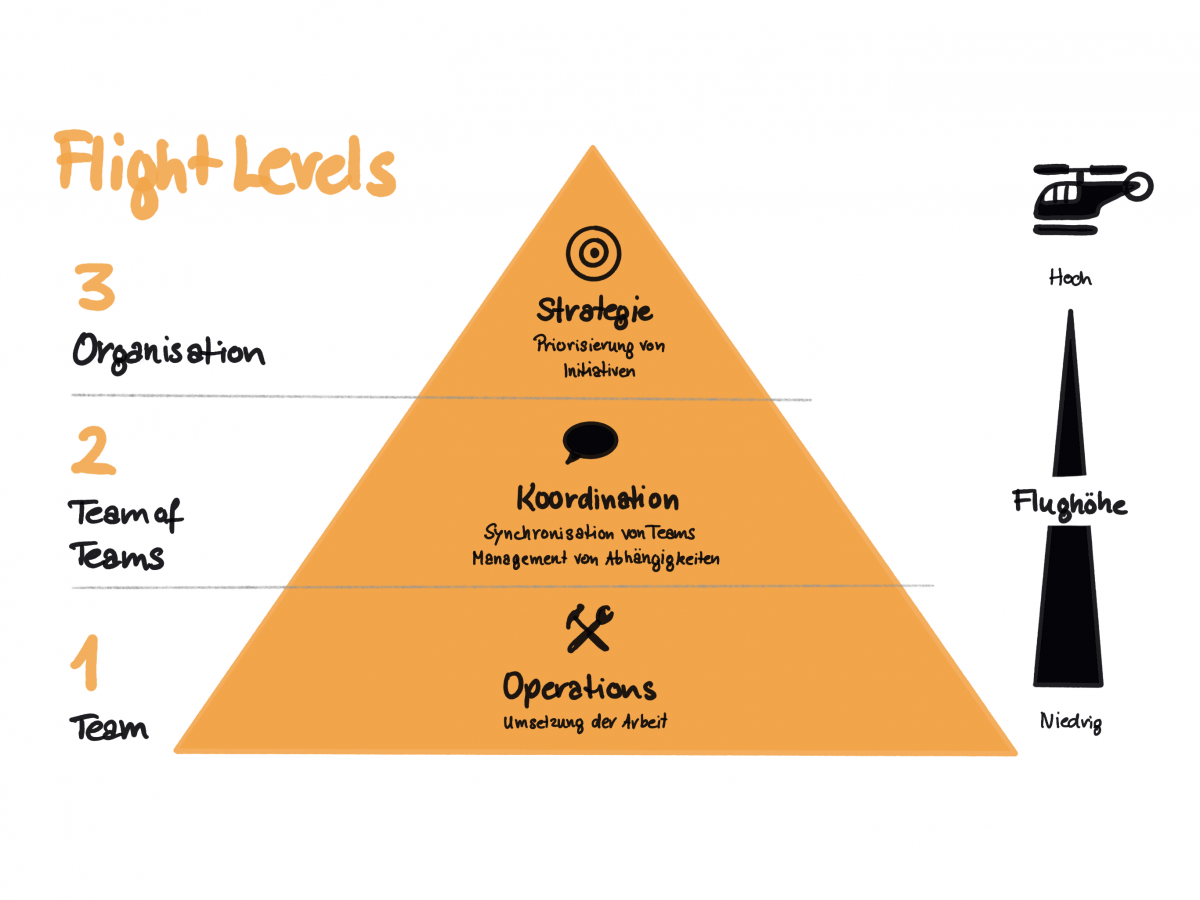Koordination fürs Chaos – Kanban Flight Levels « intersoft
