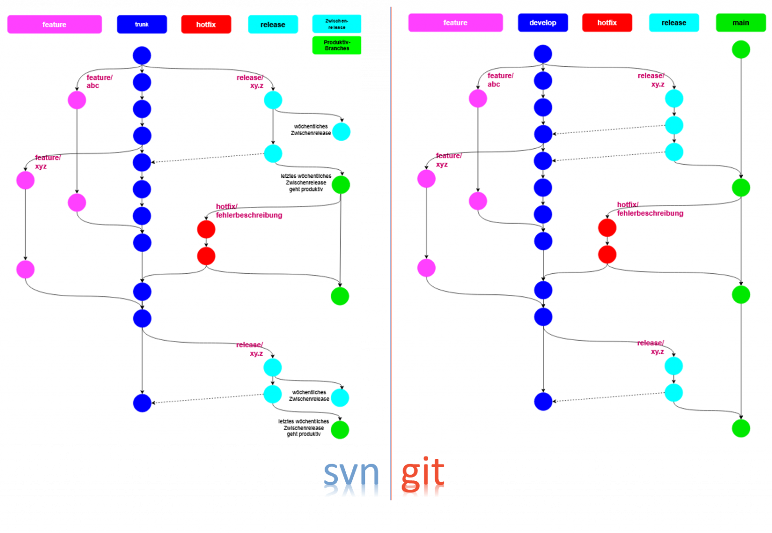 Der git-Move - sanfter Wechsel des Versionskontrollsystems « intersoft
