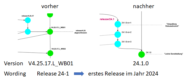 Migration von SVN zu Git - Lessons learned « intersoft
